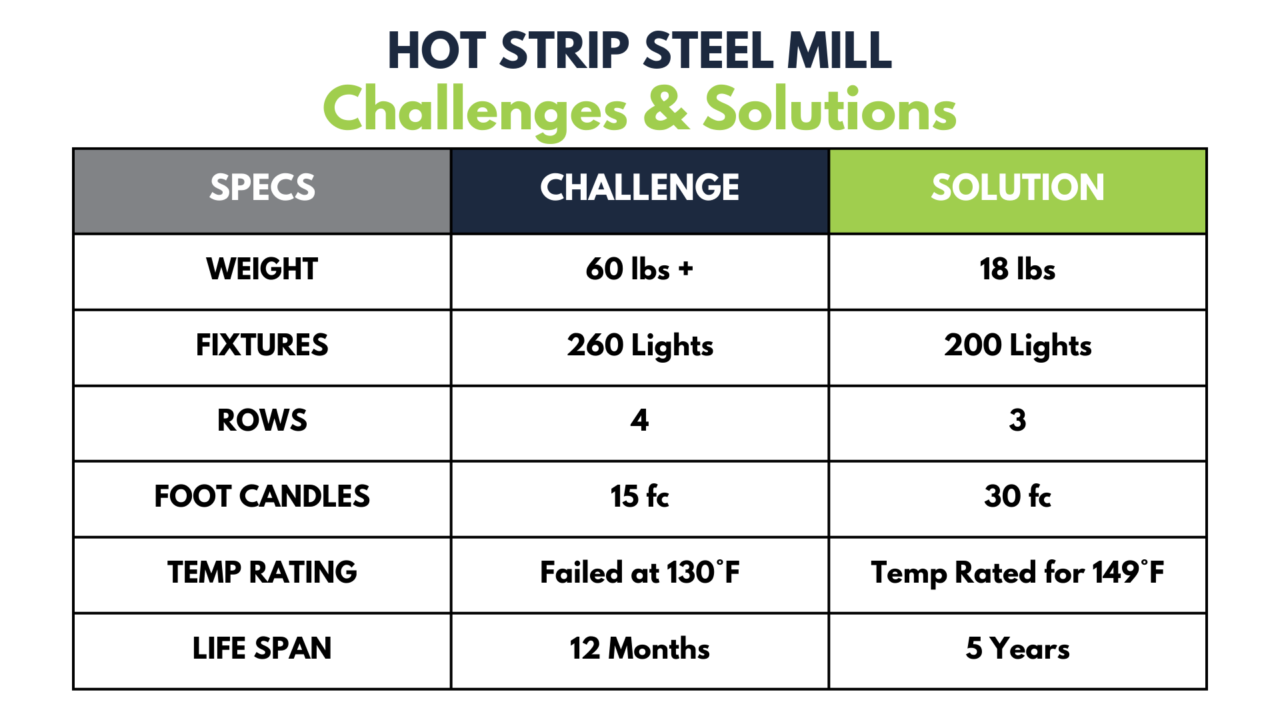 Case Study: Hot Strip Steel Mill - LEDinAction